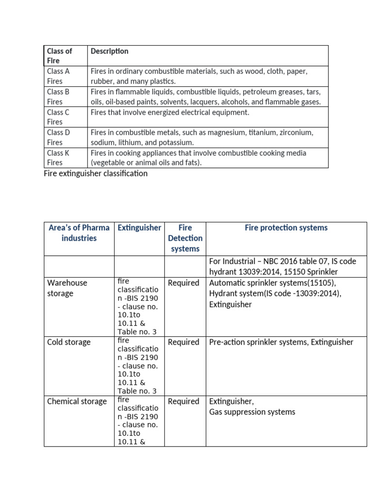 Table Formate For Fire Protection To Pharma Industries | PDF | Fires ...