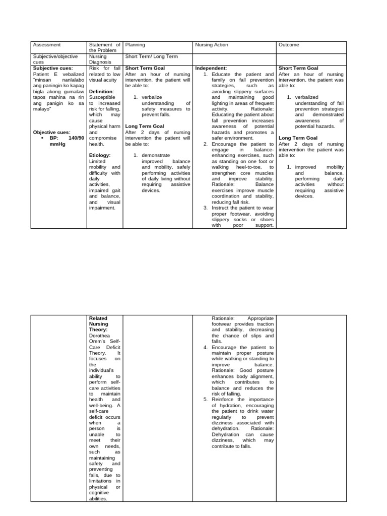 Risk for Fall NCP | PDF | Balance (Ability) | Dehydration