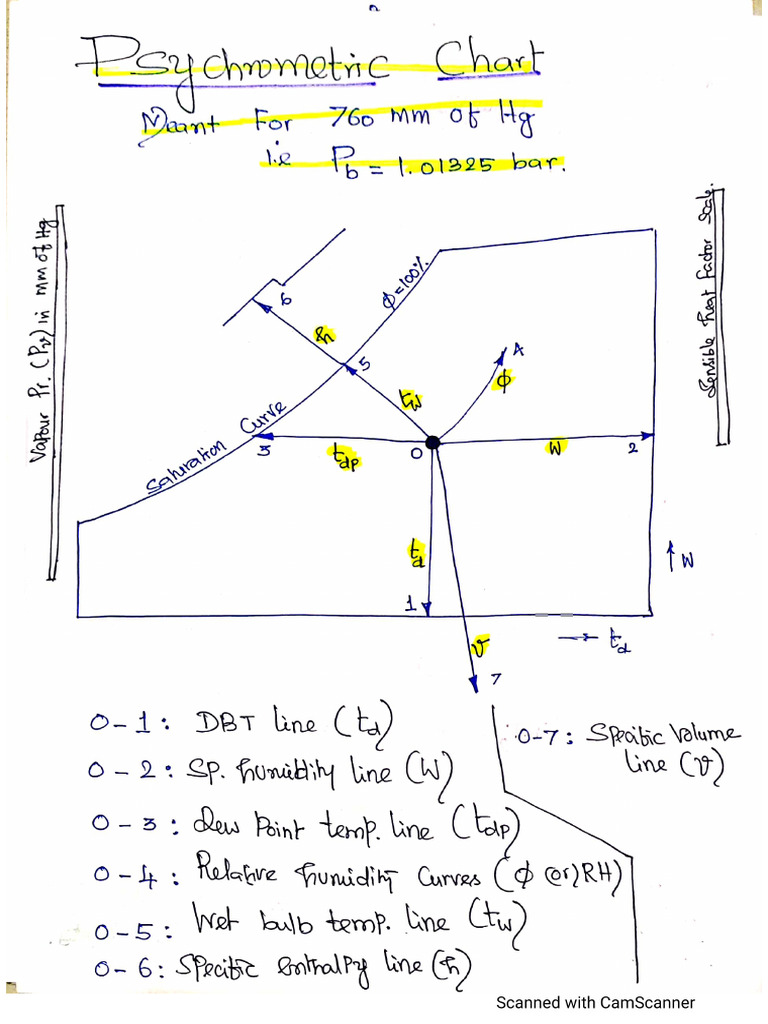 TD Unit 5 Theory | PDF