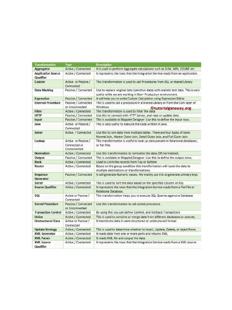 Informatica PowerCenter Cheat Sheet ? ? ? | PDF