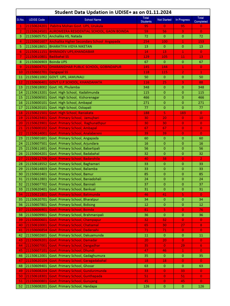 Student Data Updation in UDISE+ As On 01.11.2024 | PDF