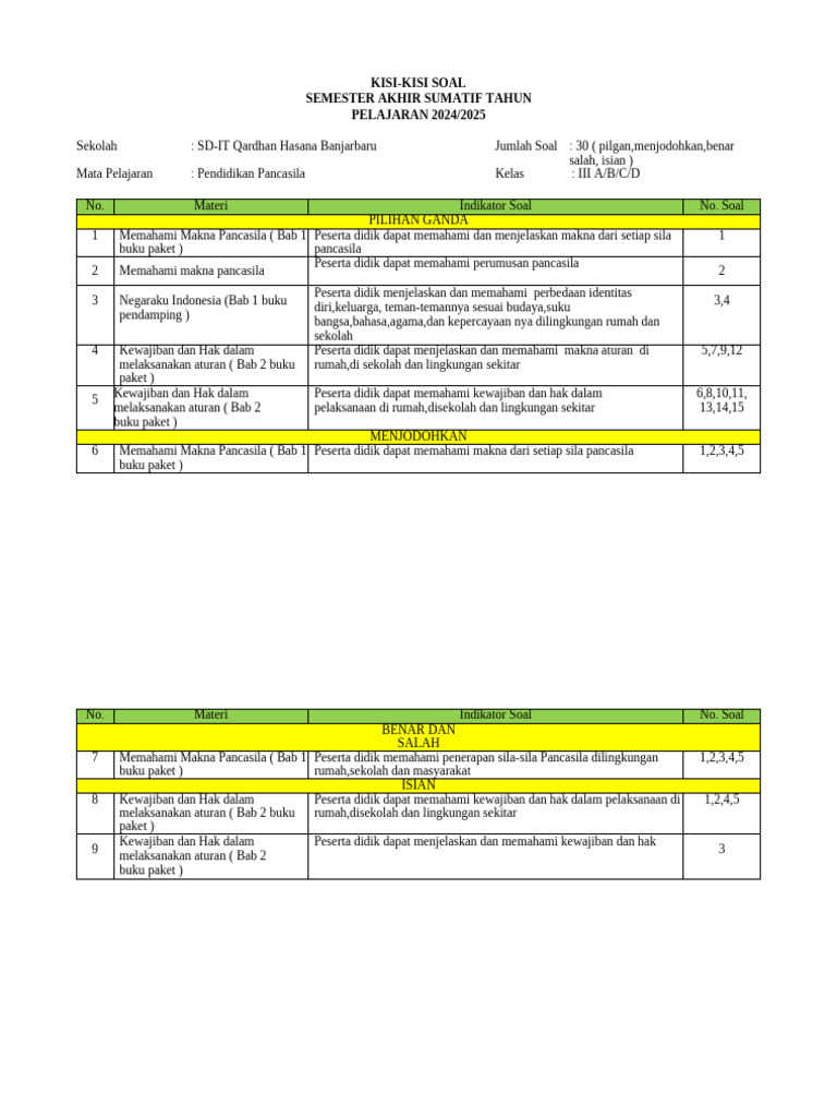Kisi-Kisi Pendidikan Pancasila Kelas 3 Sas 1 2024-2025 | PDF