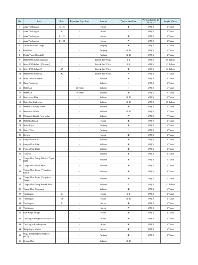 UTTP Tingkat Kesulitan I-IV Yang Wajib TTU | PDF