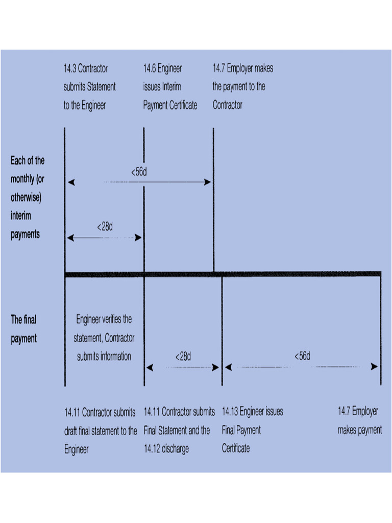 Typical Sequence of Payment Events Envisaged in Clause 14 | PDF
