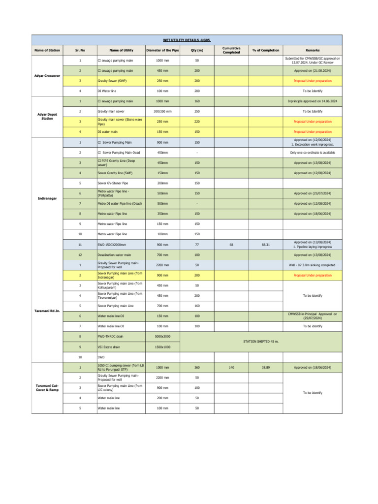 WET Utility Progress As On Date 08.09.2024 | PDF | Sanitary Sewer ...
