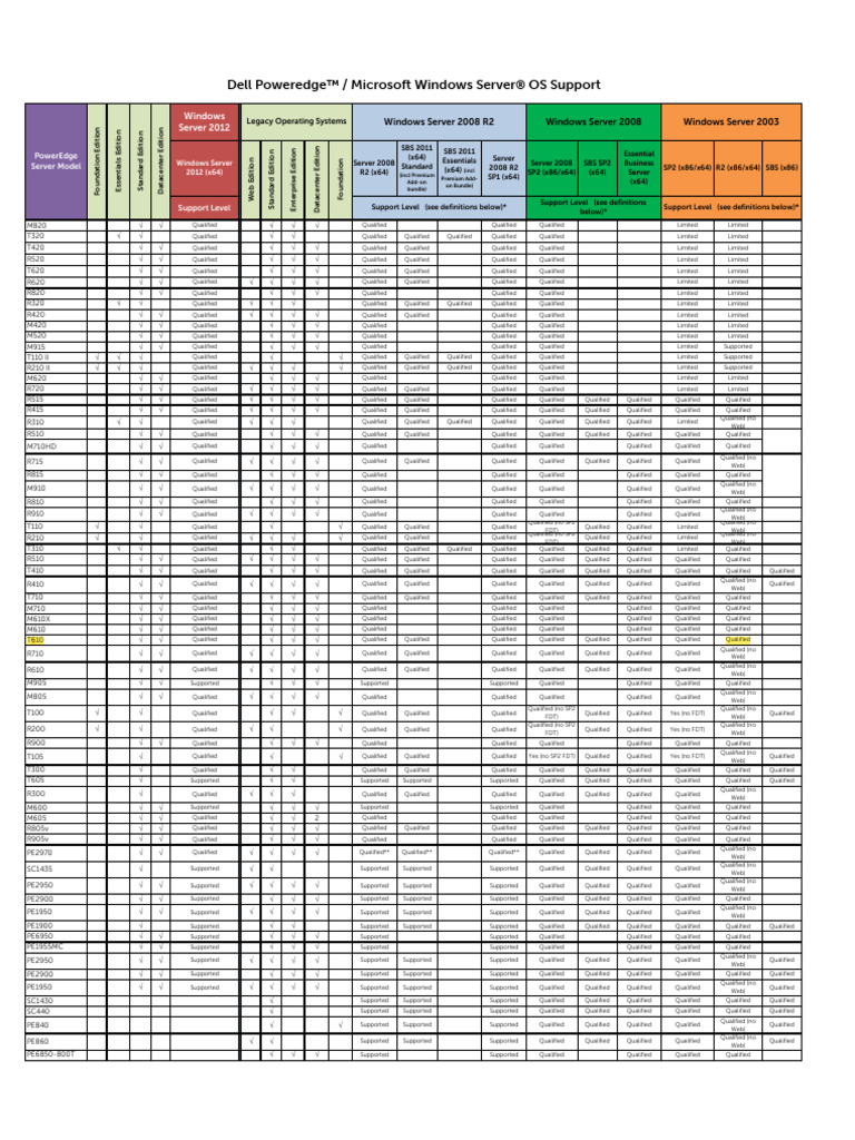 CPP DCS Servers Hardware (DELL, T60), CompatibilityMatrix | PDF ...