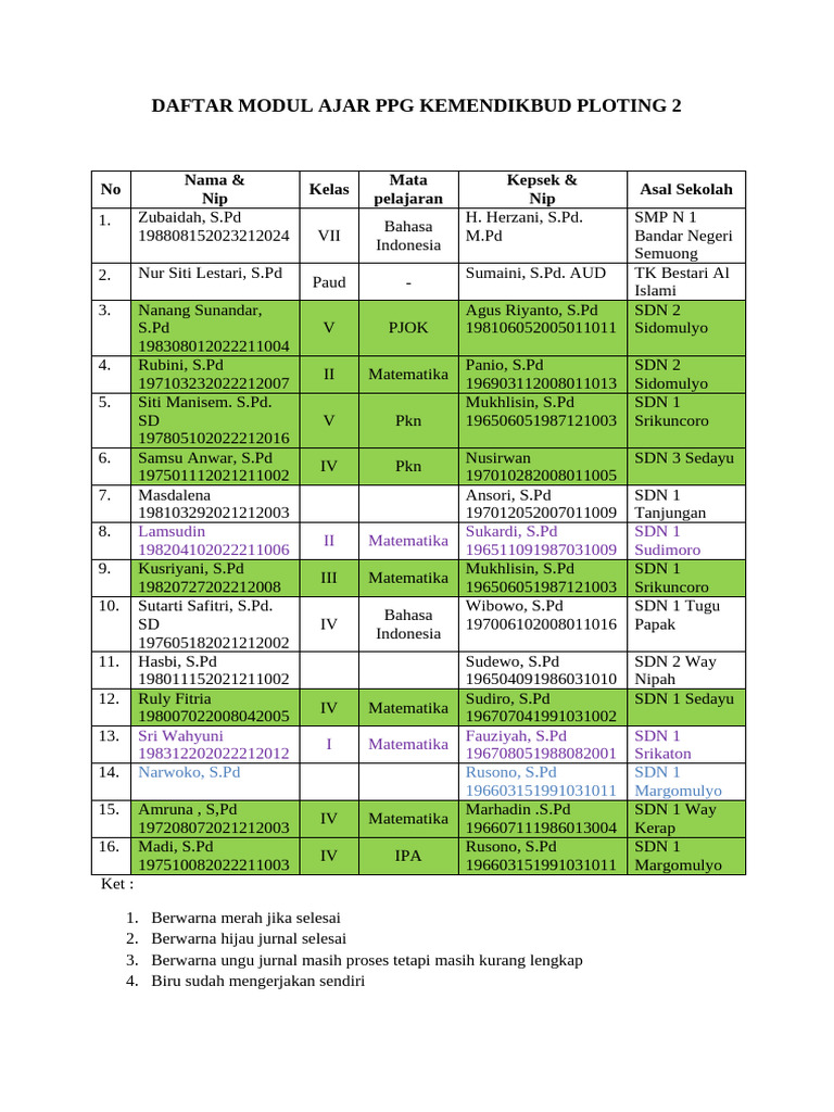 Daftar Modul Ajar PPG Kemendikbud | PDF