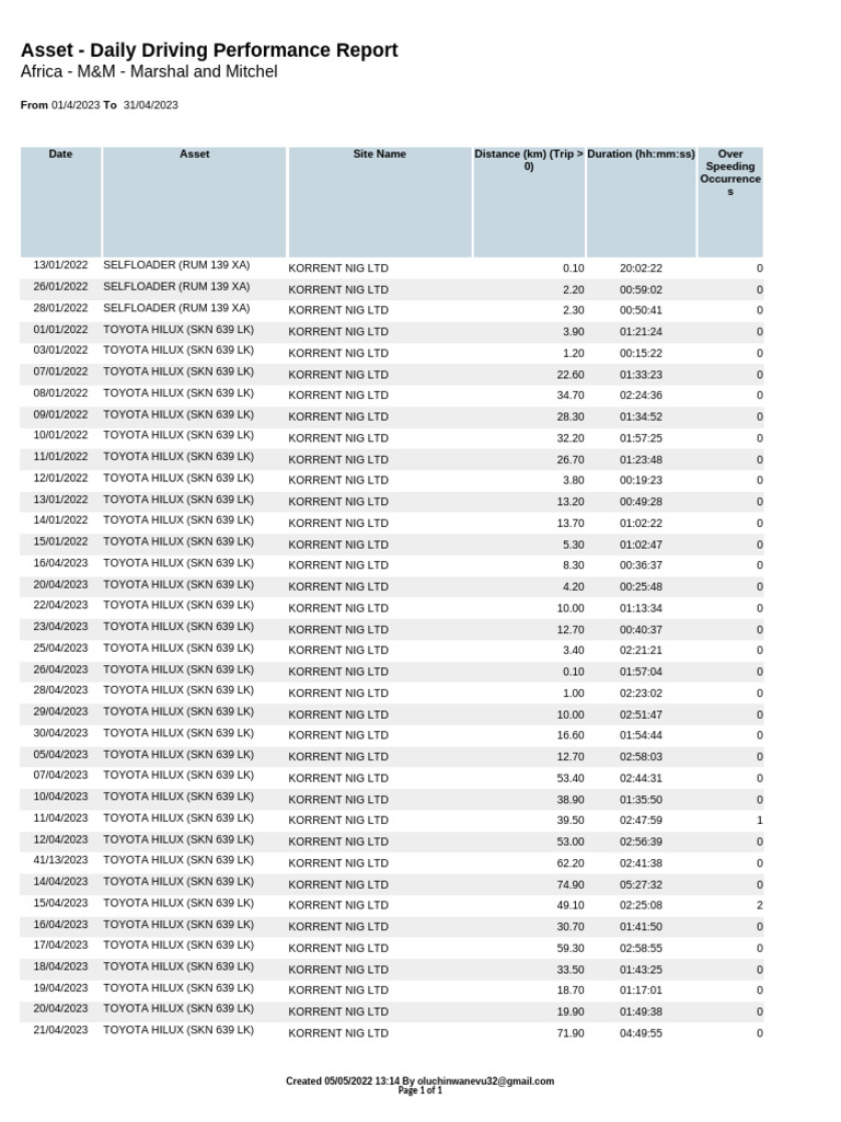 Daily Driving Performance Report | PDF | Toyota | Off Road Vehicles