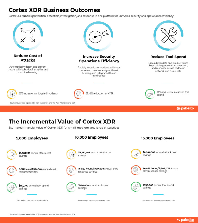 Cortex XDR Customer Impact Analysis | PDF