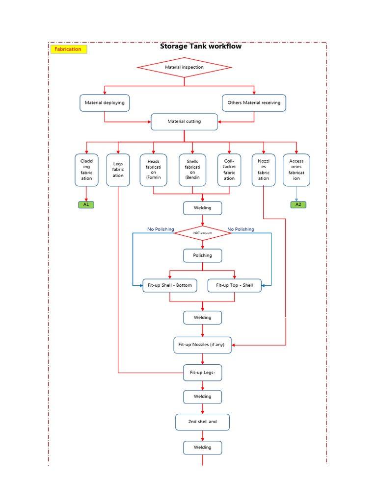 #Att. 2 Flowchart For Storage Tank Fabrication | PDF | Mechanical ...