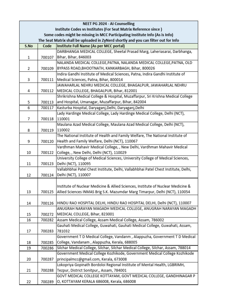 MCC NEET PG 2024 Institute Codes List | PDF | Gujarat