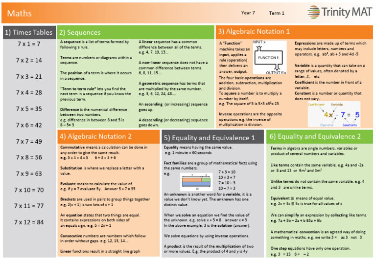 Maths-Y7-Term-1 | PDF | Algebra | Sequence
