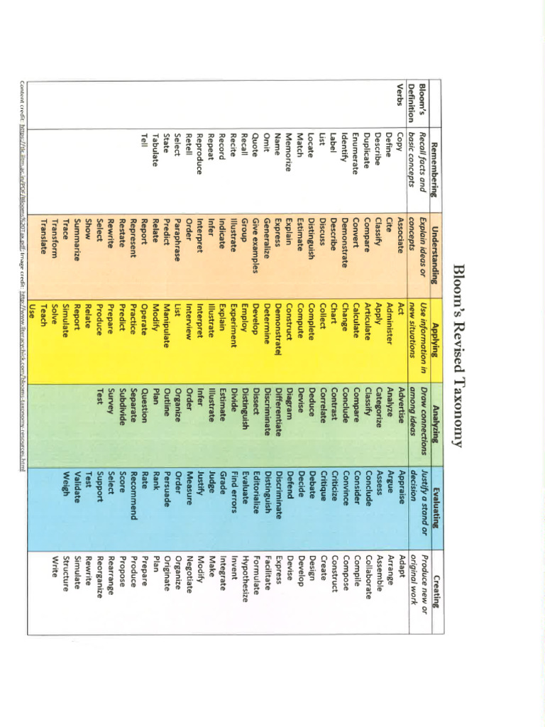 Bloom's Revised Taxonomy | PDF