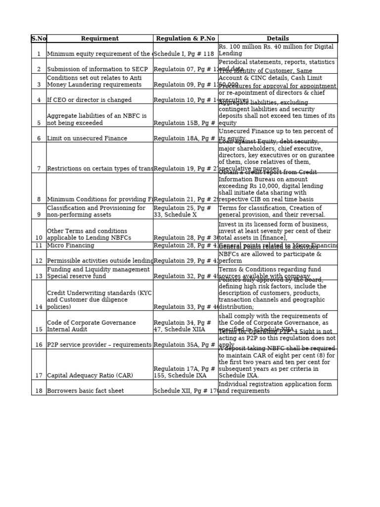 Regulation Check list | PDF | Equity (Finance) | Loans