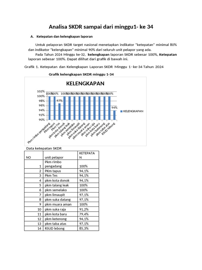 Analisa SKDR Minggu Ke 34 | PDF