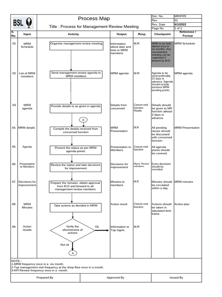 Procedure For MRM (15.07.2024) | PDF | Audit | Internal Audit