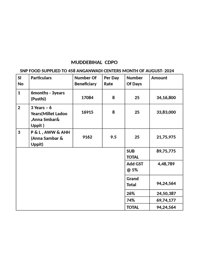 Muddebihal Cdpo Aug | PDF