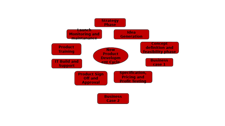 Product Development Process | PDF Product Development Process | PDF