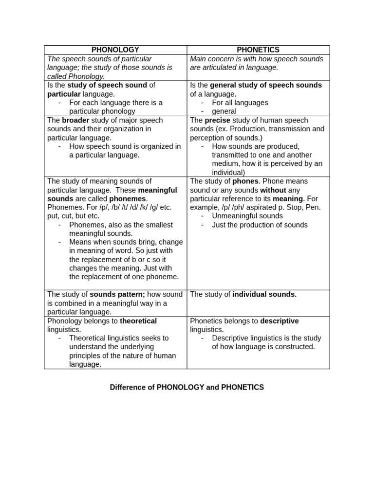 PHONOLOGY VS. PHONETICS | PDF | Phonology | Speech
