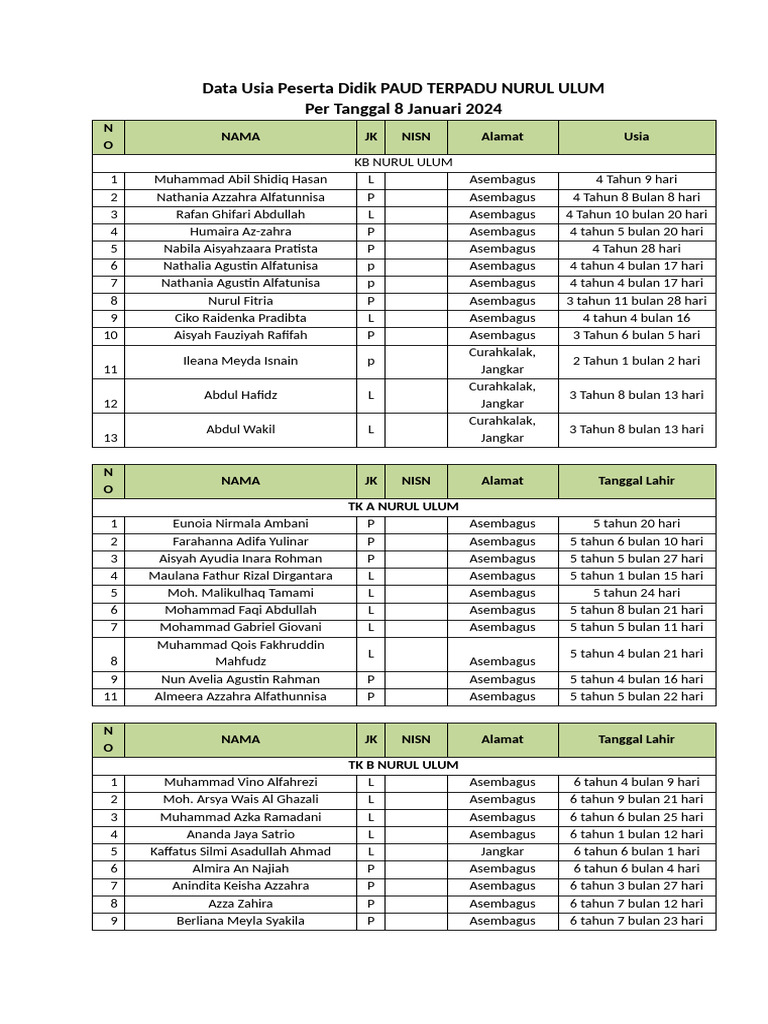 Data Usia Peserta Didik PAUD TERPADU NURUL ULUM | PDF