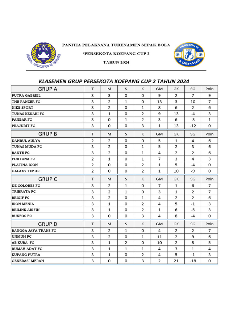Klasemen Grup Persekota Koepang Cup 2 Tahun 2024 | PDF
