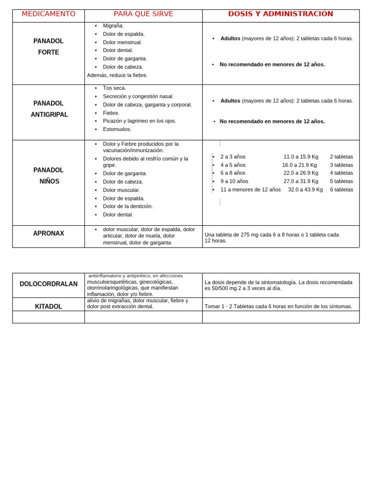 Medicamentos para el Alivio del Dolor y Fiebre | PDF | Dolor de cabeza ...