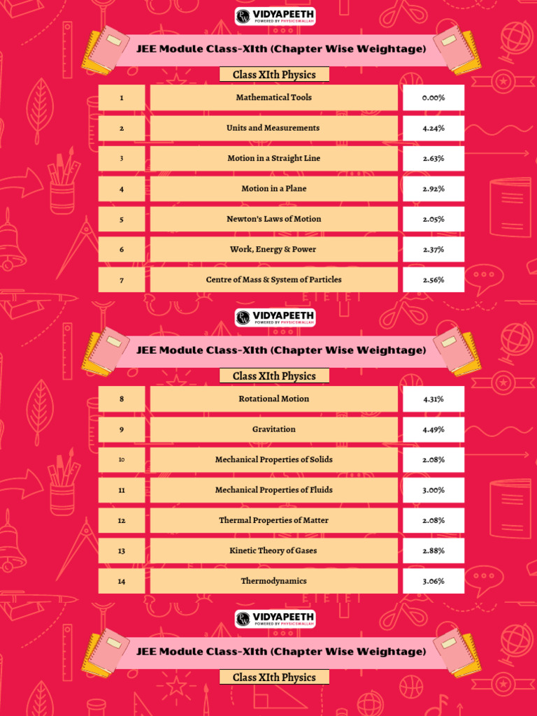 JEE Class XI Physics Weightage | PDF