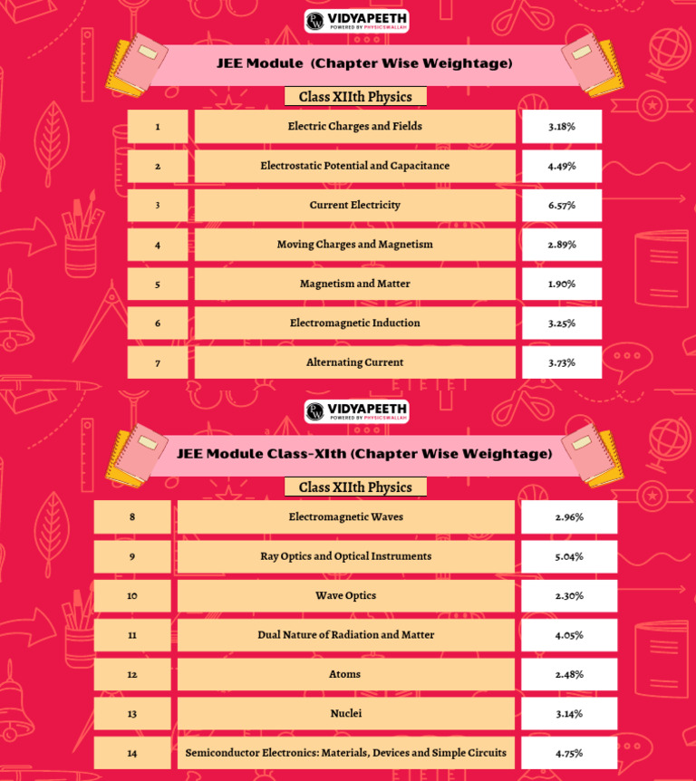 JEE Module Class-XIIth (Chapter Wise Weightage) | PDF