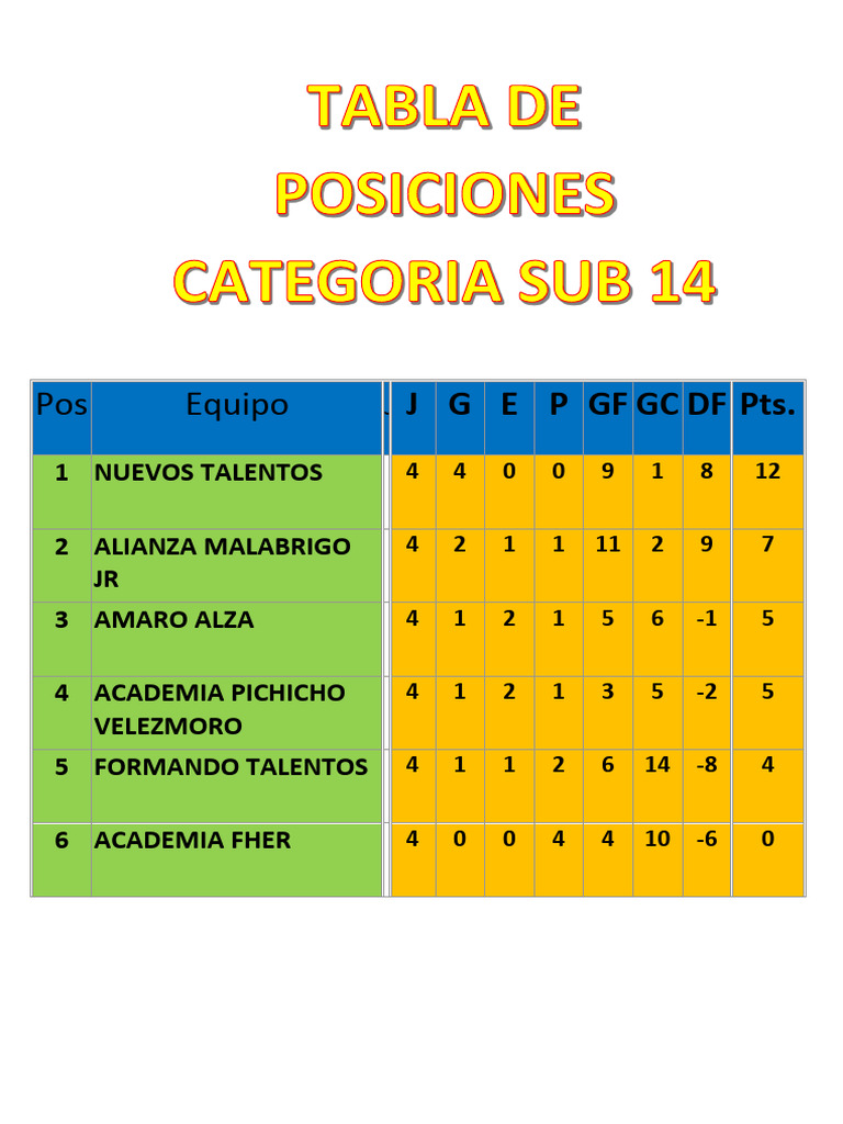 Tabla de Posiciones Sub 14 | PDF