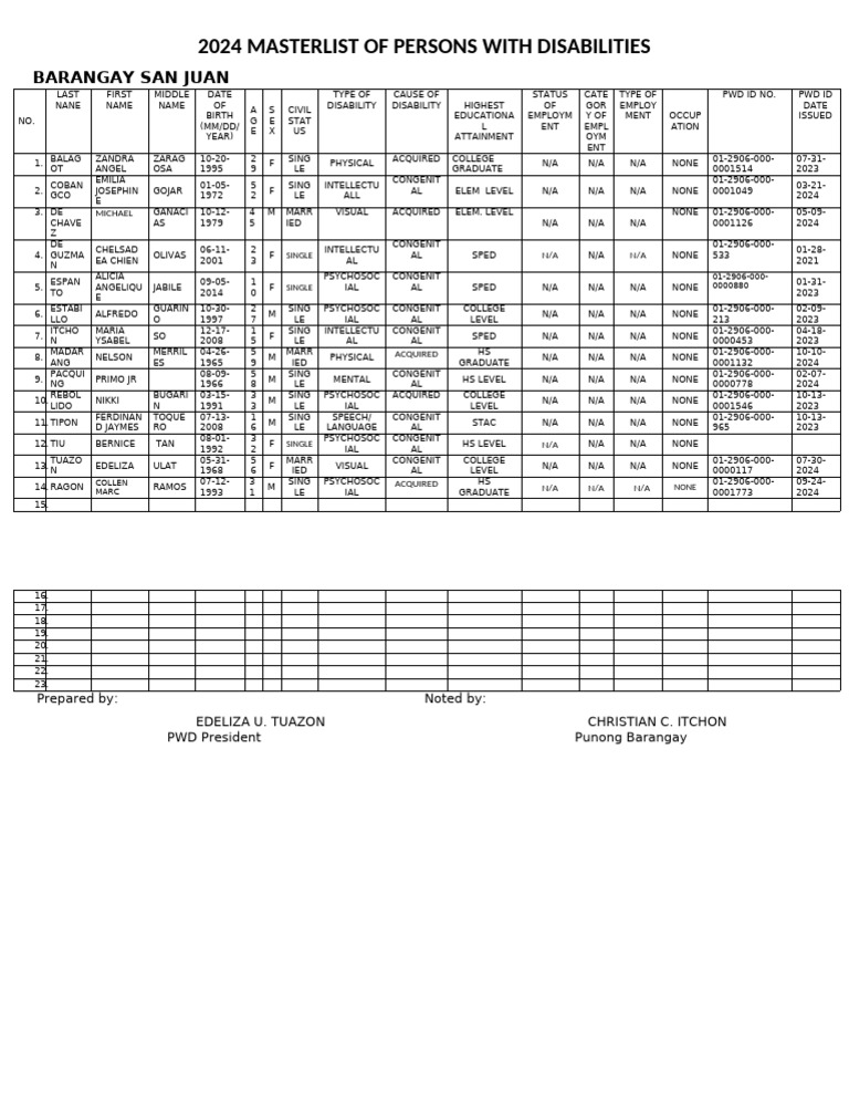 2024 Disability Masterlist San Juan | PDF | Disability