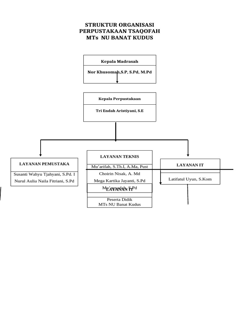 Struktur Organisasi Perpus | PDF