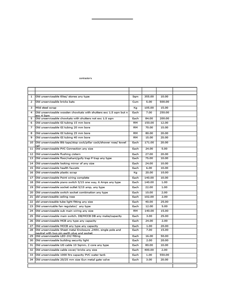 Old Unserviceable Materials Credit Schedule | PDF | Ac Power Plugs And ...