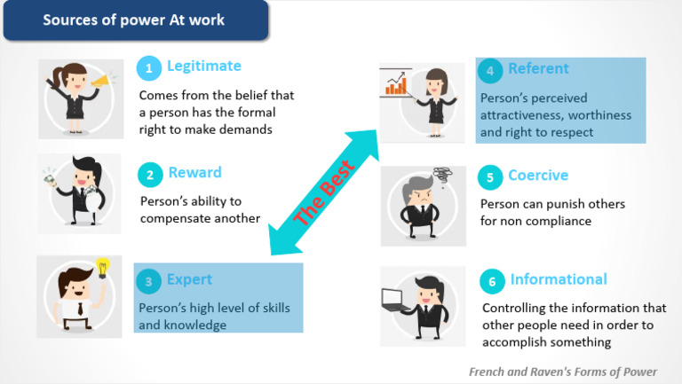 Sources Of Power | PDF