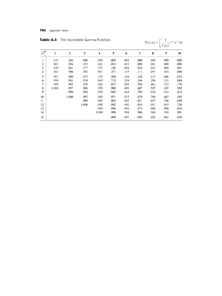 Gamma Distribution Table - 014611 | PDF
