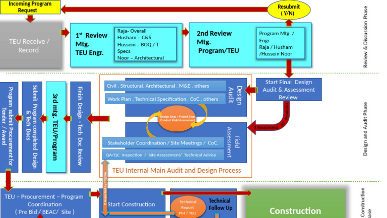 TEU Internal Work Chart | PDF