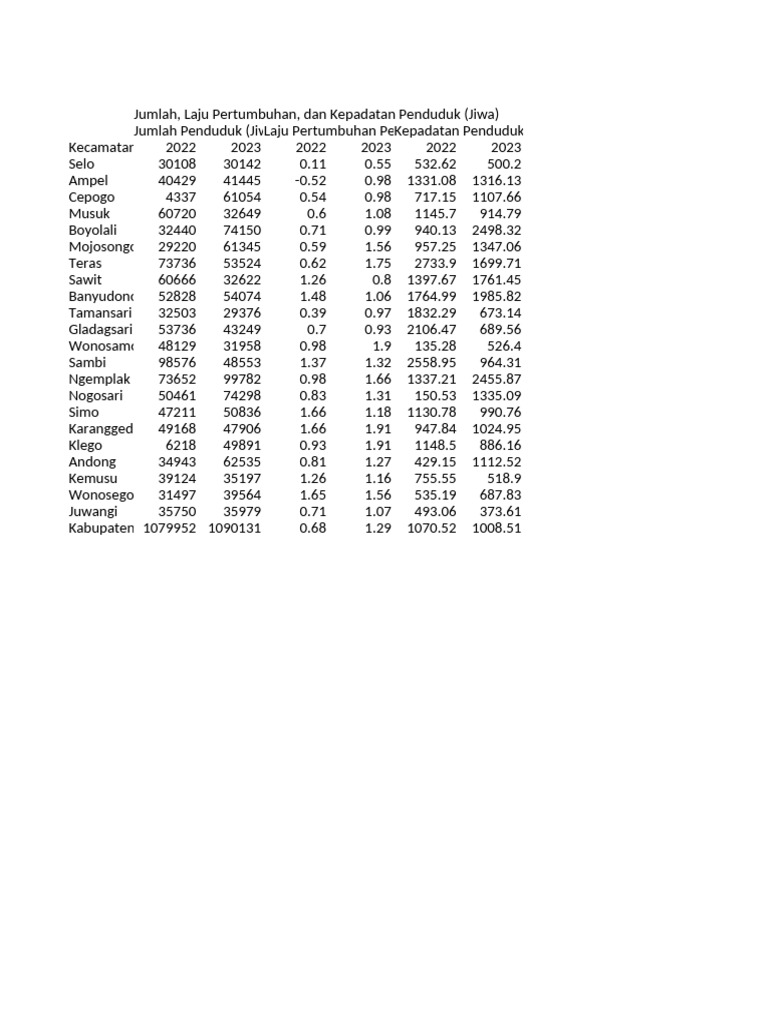 Jumlah, Laju Pertumbuhan, Dan Kepadatan Penduduk, 2022-2023 | PDF