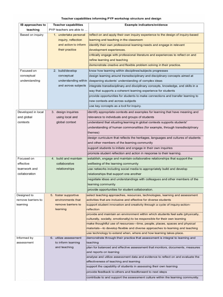 Teacher Capabilities | PDF