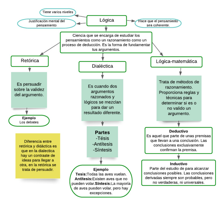 Lógica mapa conceptual | PDF | Razonamiento deductivo | Argumento