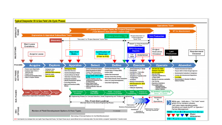 01. Typical Deepwater Oil & Gas Field Life-Cycle Phases | PDF