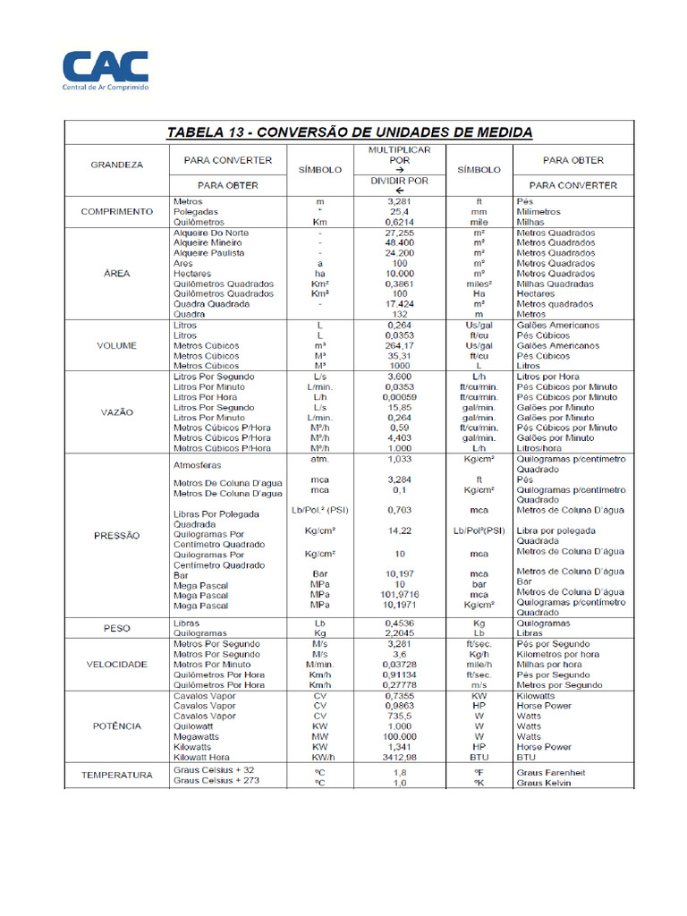 Tabela conversao de unidades | PDF
