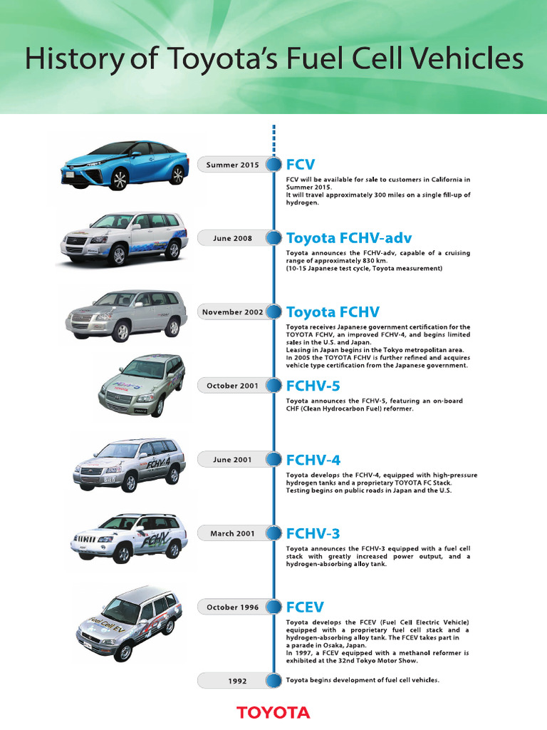 History of Toyota S Fuel Cell | PDF