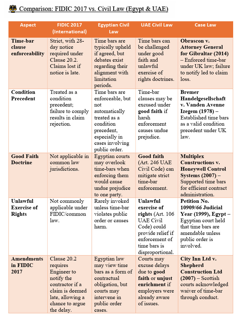 Time-Bar Clauses in FIDIC vs. Civil Law | PDF | Common Law | Justice