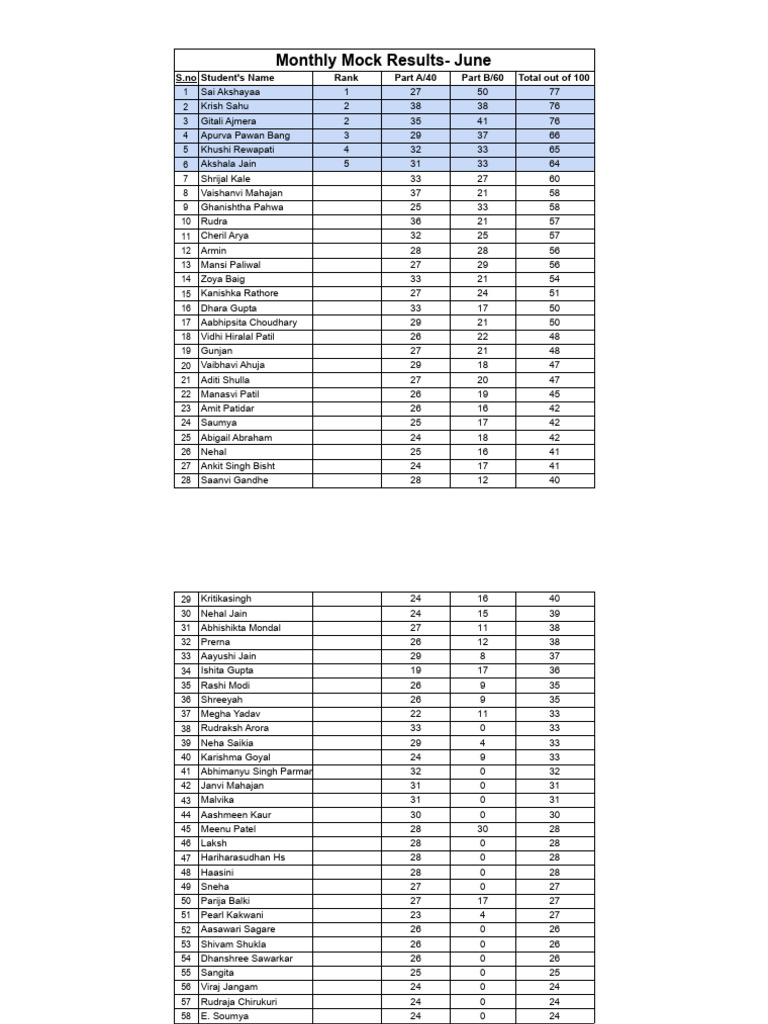 Monthly Mock Results 2025 - June | PDF