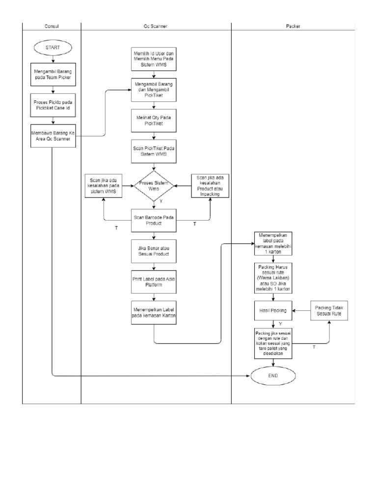 Flowchart qc | PDF