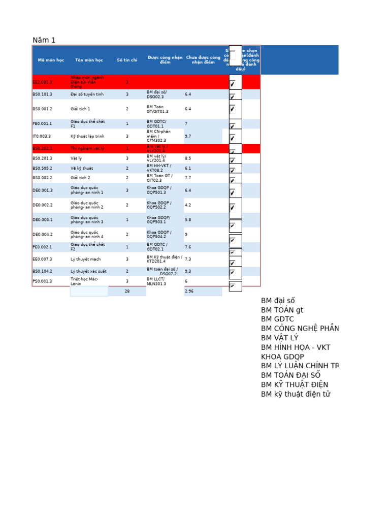 Được công nhận điểm Chưa được công nhận điểm Sinh viên chọn công nhận (đánh dấu) /không công ...