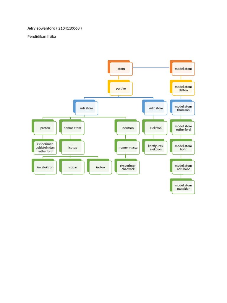PETA KONSEP UTS KIMIA | PDF