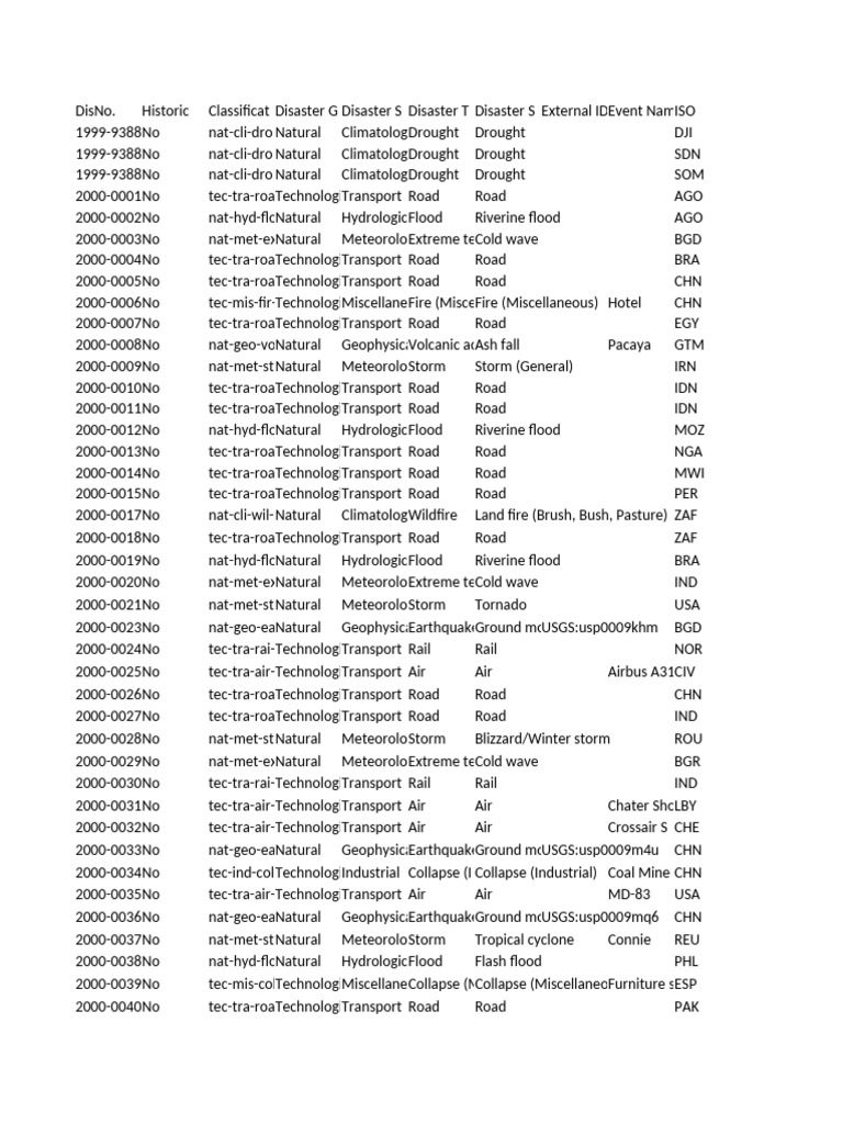 Public Emdat 2024-12-02 | PDF | Natural Hazards | Immunology