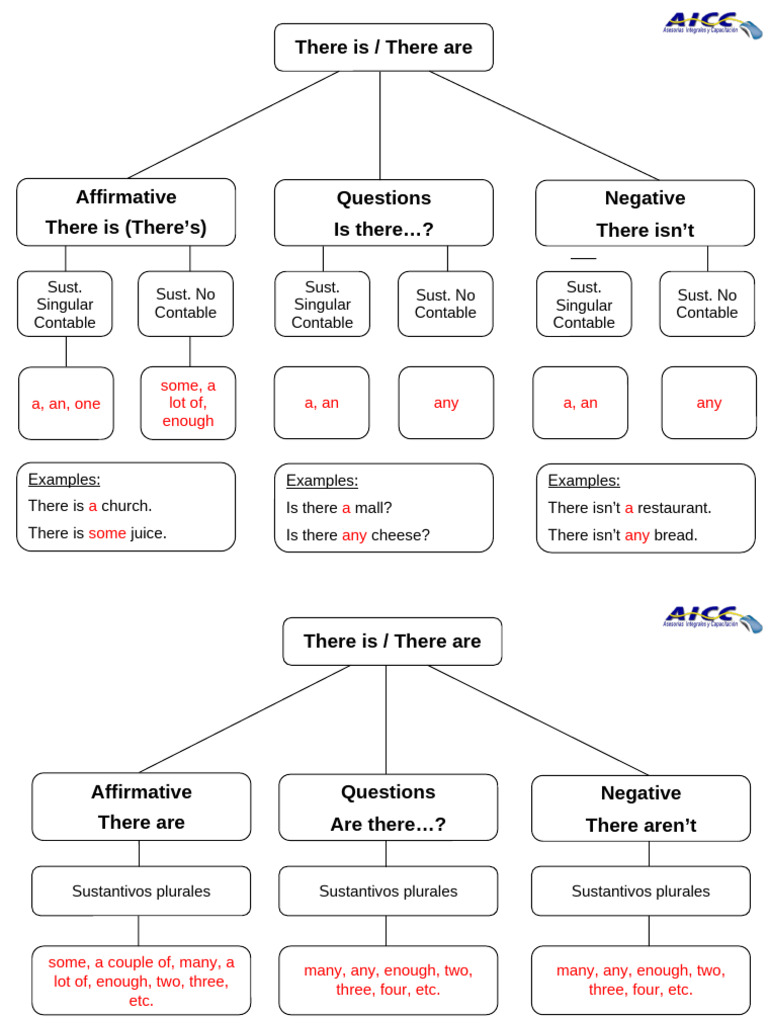There Is There Are Explanation | PDF