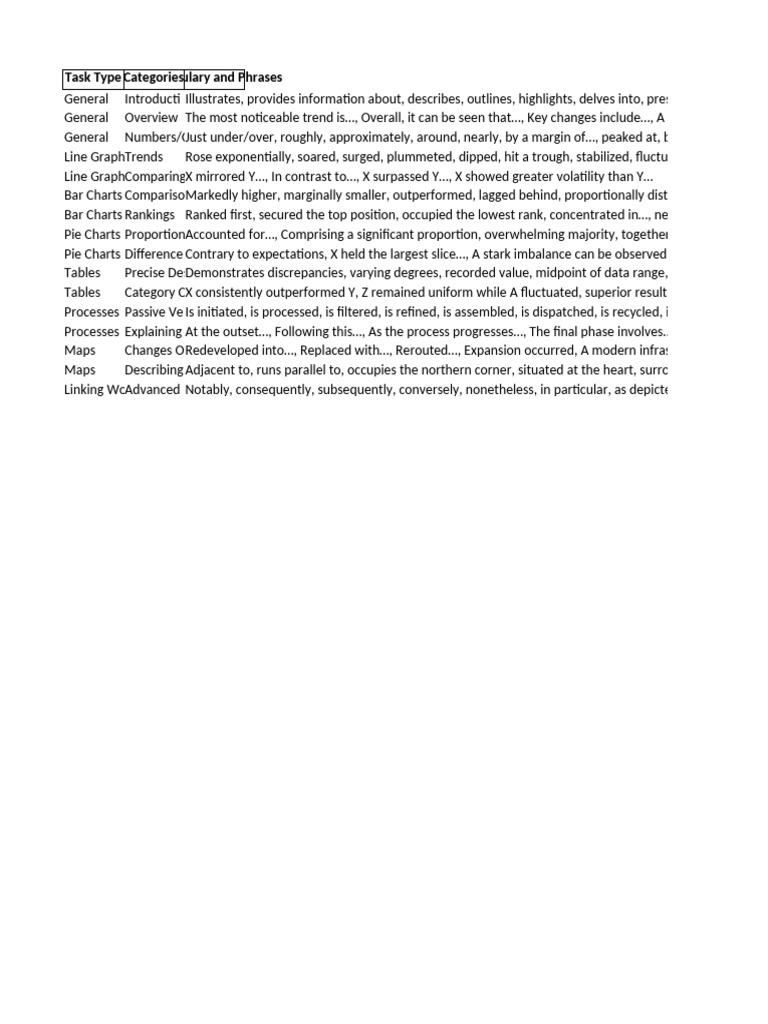 IELTS Writing Task 1 Vocabulary | PDF