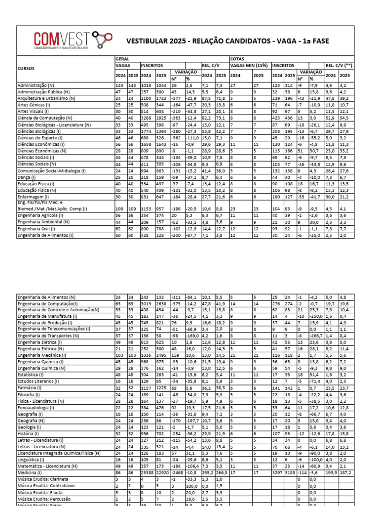 VESTIBULAR-2025-RELACAO-CANDIDATOS-VAGA-1a-FASE | PDF